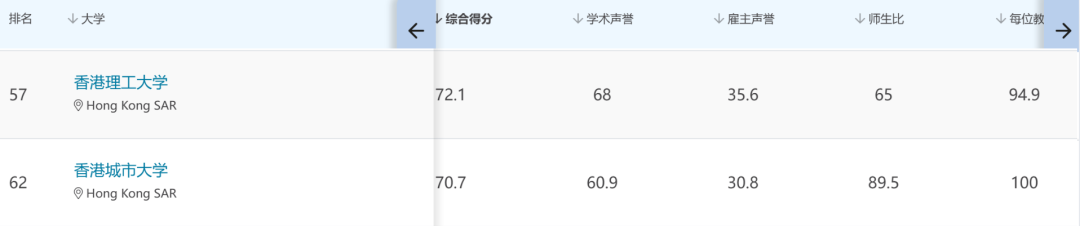 疯传城大杀进港三，4所港校进前50！2026QS排名被泄露？ - 知乎