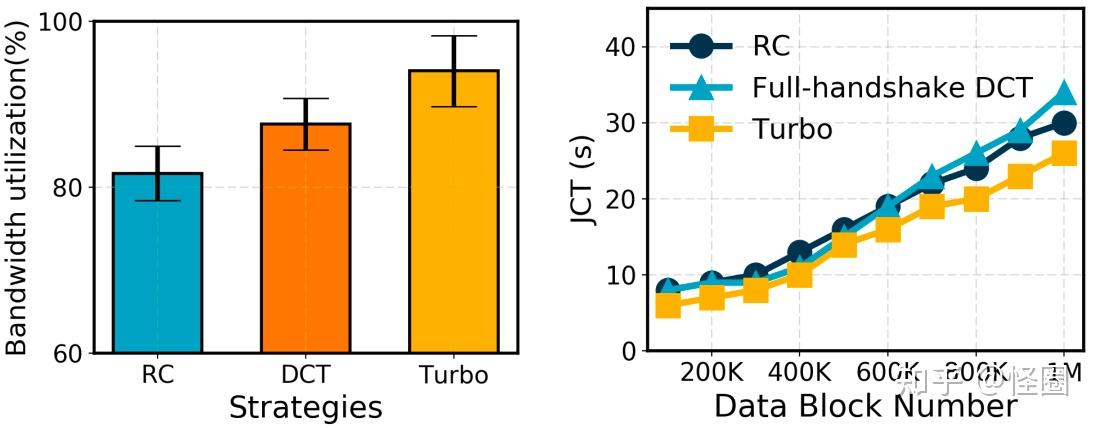 [SIGCOMM'24] Turbo: Efficient Communication Framework for Large-scale Data Processing Cluster - 知乎