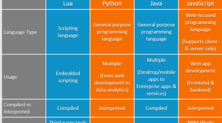 第一次接触 Lua 的感受：相见恨晚！ - 知乎