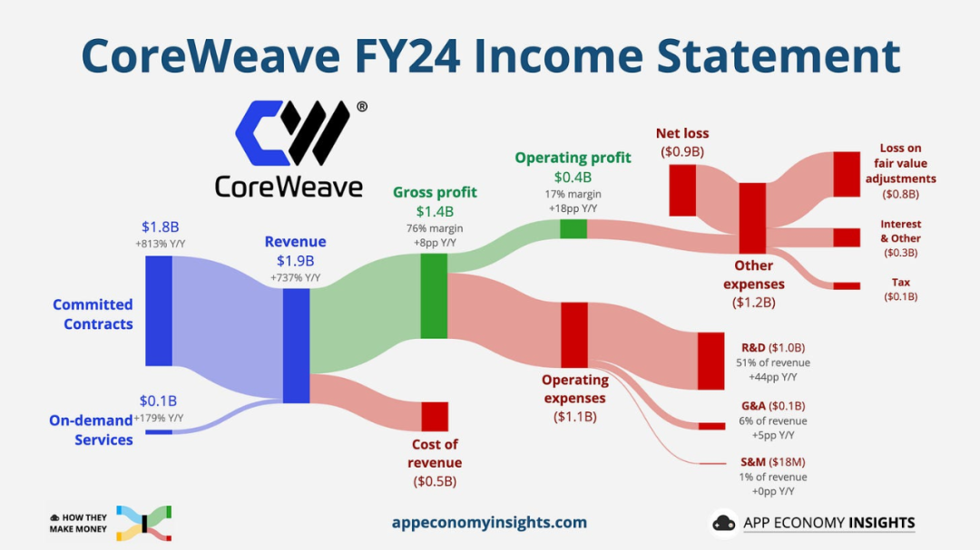 AI算力倾覆者CoreWeave的华丽逆袭，还是微软、OpenAI与英伟达的三角豪赌 - 知乎