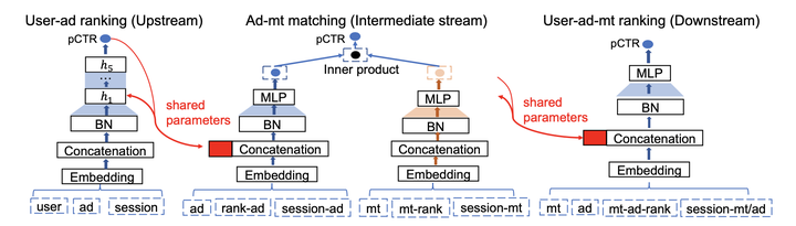GemNN: 百度基于Gating增强的多级排序多任务网络 - 知乎