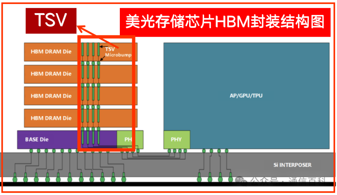 从概念到架构：一文彻底读懂HBM技术本质 - 吴建明wujianming - 博客园