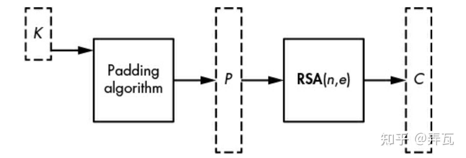 加密算法 RSA 的应用场景有哪些？ - 知乎