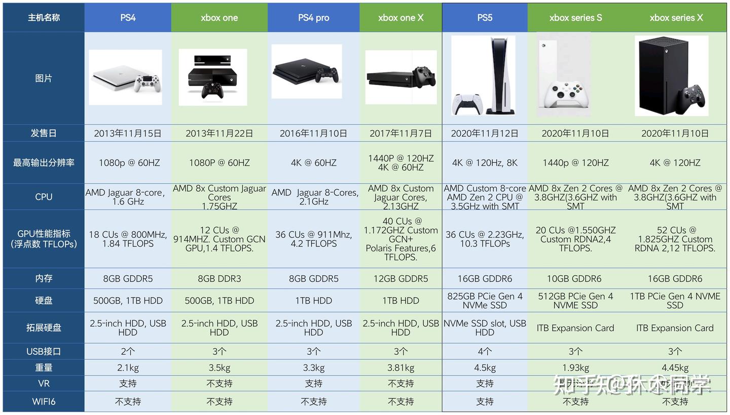 PS5和 Xbox Series S|X 怎么选？