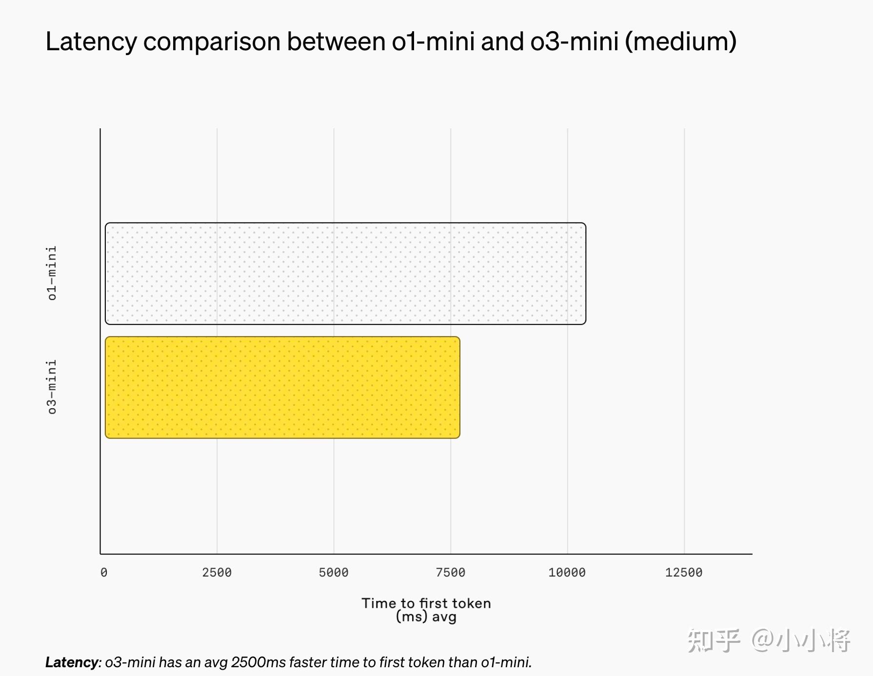 o3-mini正式上线，ChatGPT免费用户也可以用了！ - 知乎