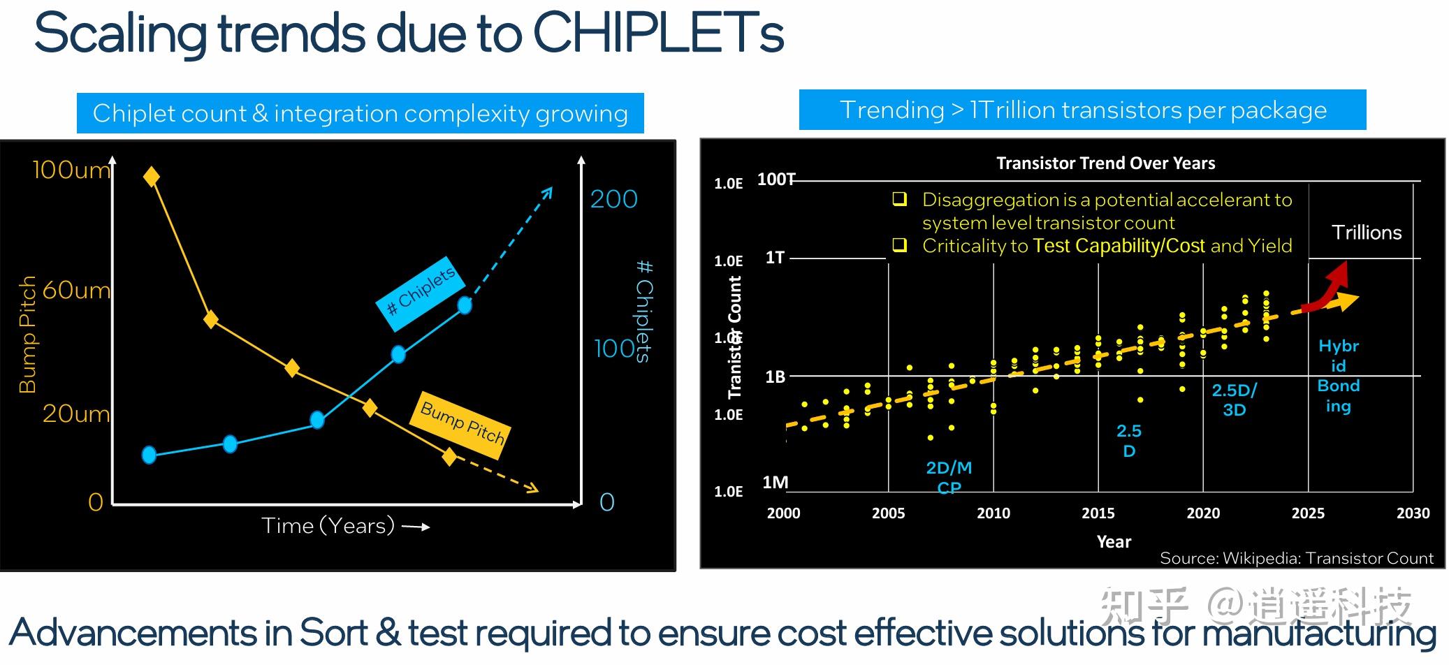 先进封装技术的演进与Known Good Die测试 - 知乎