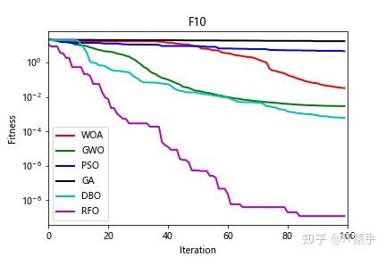 python：六种算法（DBO、RFO、WOA、GWO、PSO、GA）求解23个测试函数（python代码） - 知乎