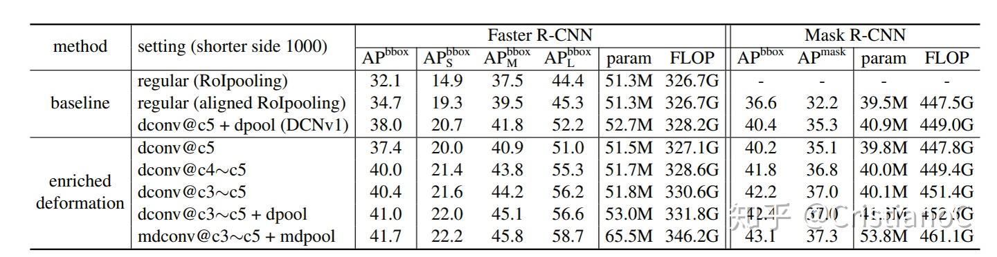 全面解析可变形卷积家族（DCN v1+ v2） - 知乎