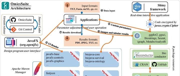 OmicsSuite多组学大数据分析及可视化程序阶段总结 - 知乎