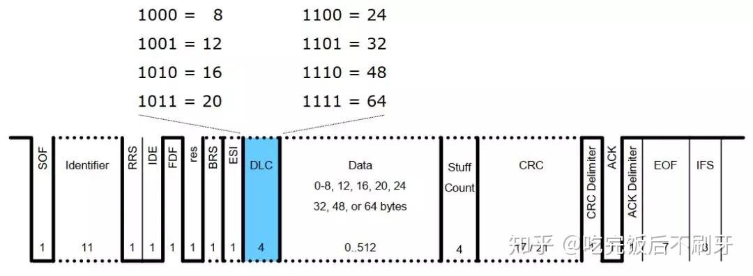 CAN FD 介绍 - 知乎