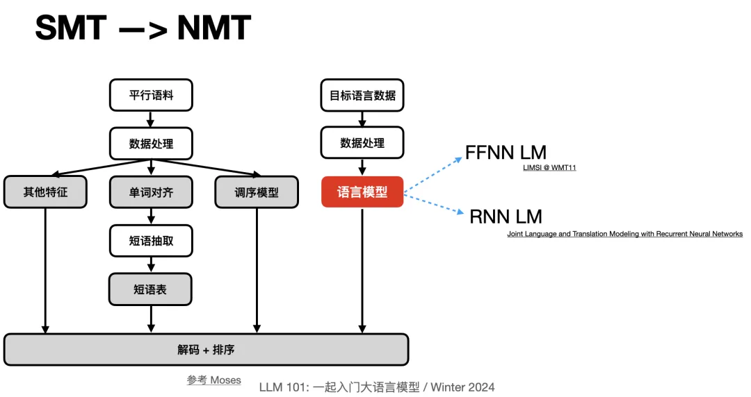 LLM101 第二章Transformer前两节已完成啦 - 知乎