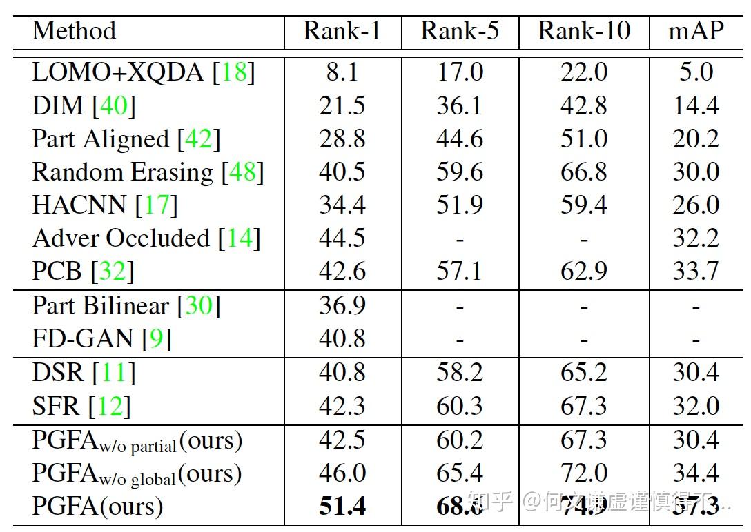 Pose-Guided Feature Alignment for Occluded ReID - 知乎