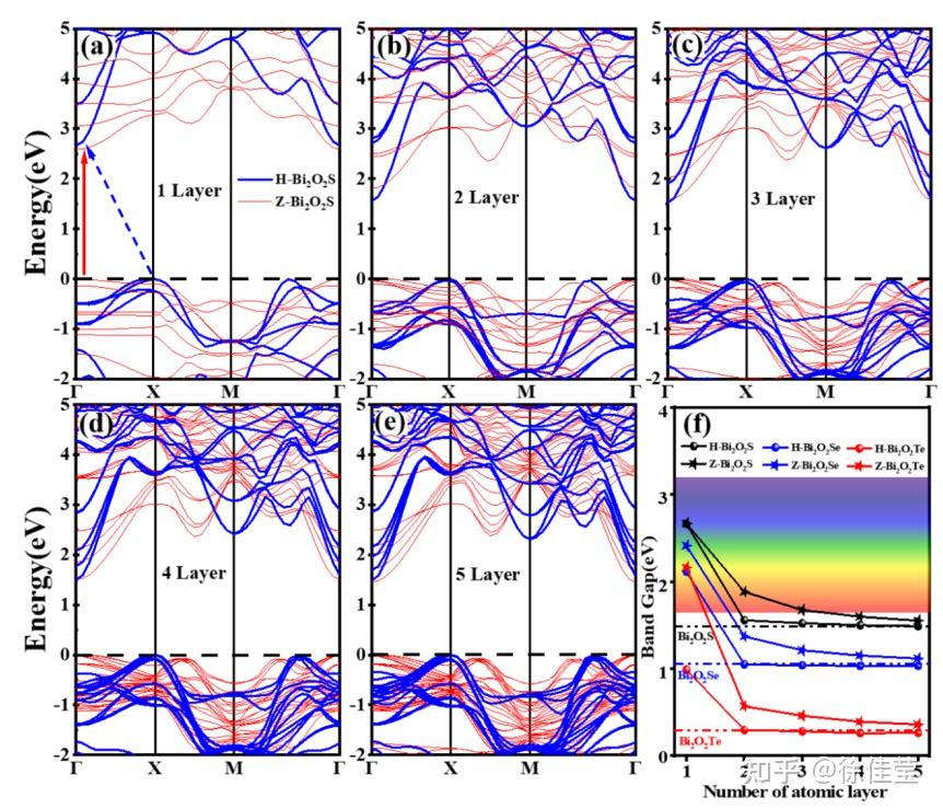 段满益教授团队最新Appl. Surf. Sci.:多层Bi2O2X（X=S，Se，Te）的电子和光学性质的第一性原理计算 - 知乎