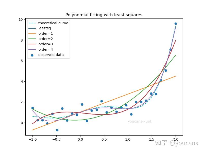Python小白的数学建模课-23.数据拟合 - 知乎