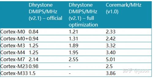 如何计算ARM核CPU的算力？ - 知乎