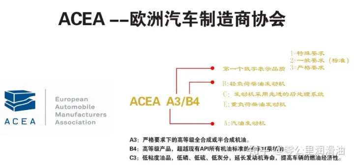 汽车机油的ACEA标准是什么，A3/B4和C3是什么区别 - 知乎