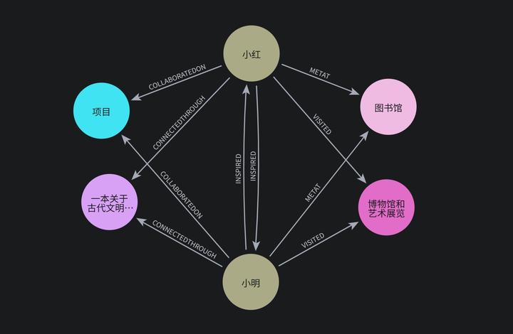 使用CAMEL实现Graph RAG过程记录 - 知乎