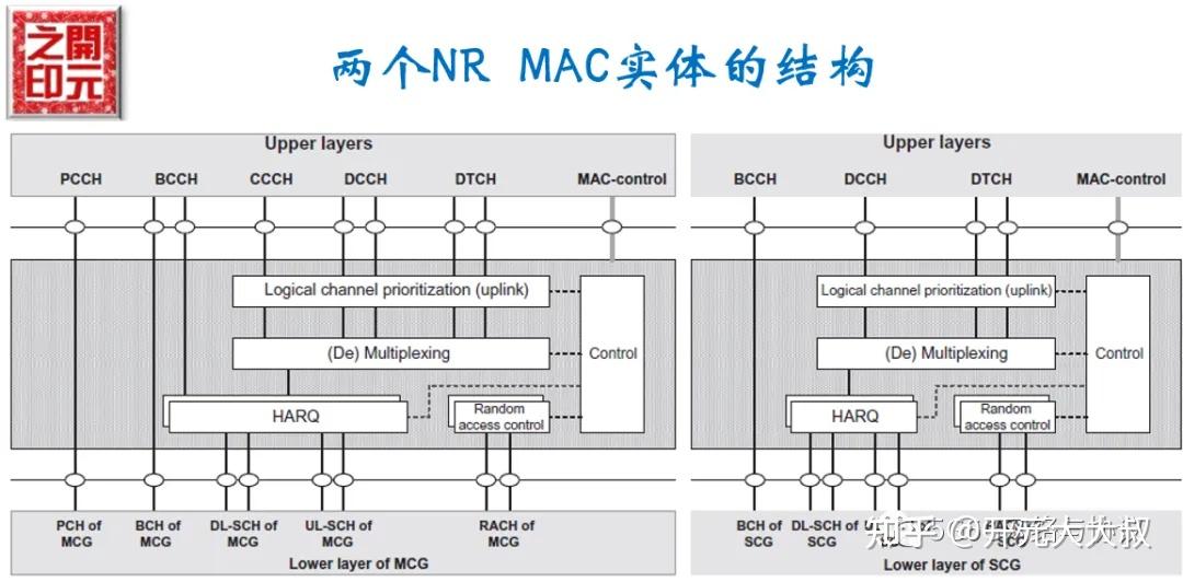 无线通信中 MAC层可以将不同逻辑信道的SDU打包成一个PDU，这个怎么理解？ - 知乎