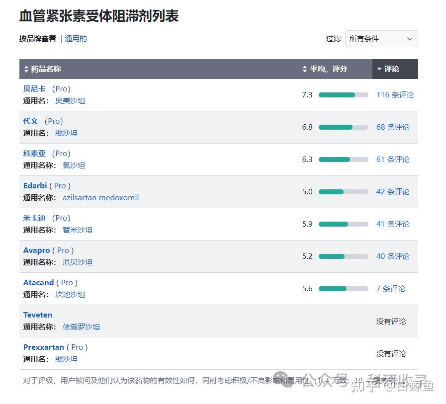 MIMIC-IV数据库， 如何提取血管紧张素受体阻滞剂（ARB）药物？ - 知乎