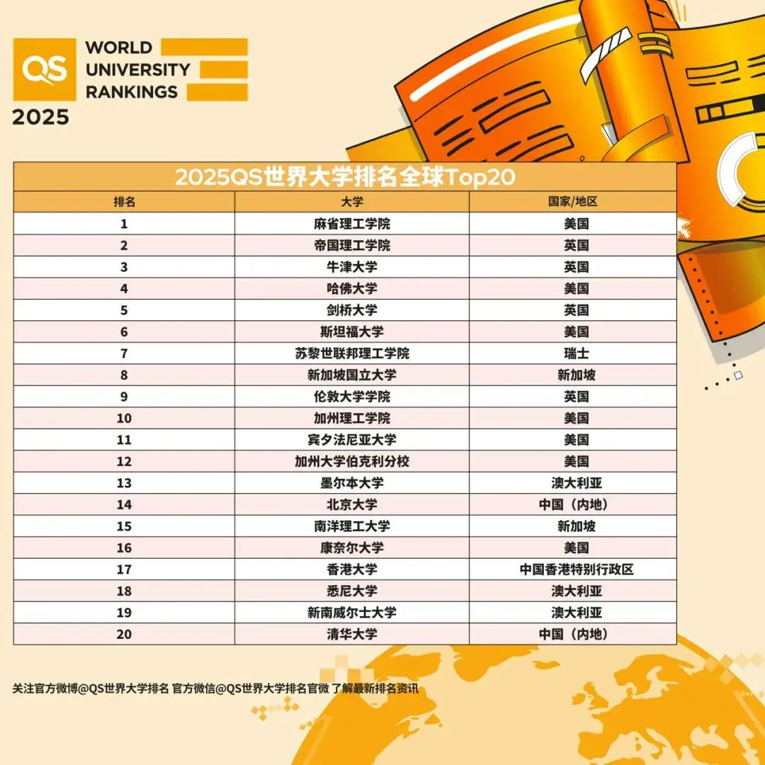 重磅！2025QS世界大学排名正式发布！ - 知乎