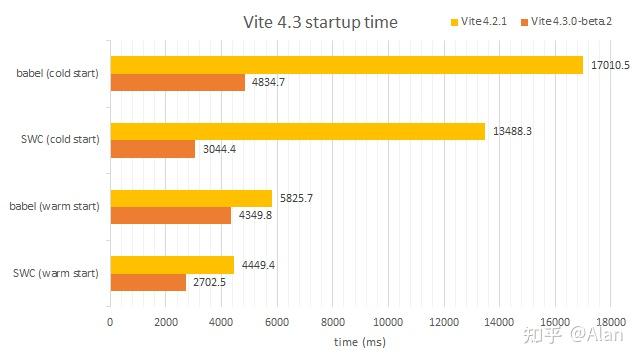 Vite 4.3 性能大幅提升！ - 知乎