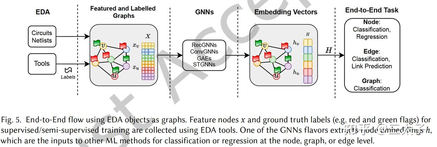 关于EDA与GNN的全面综述：理论与应用 - 知乎