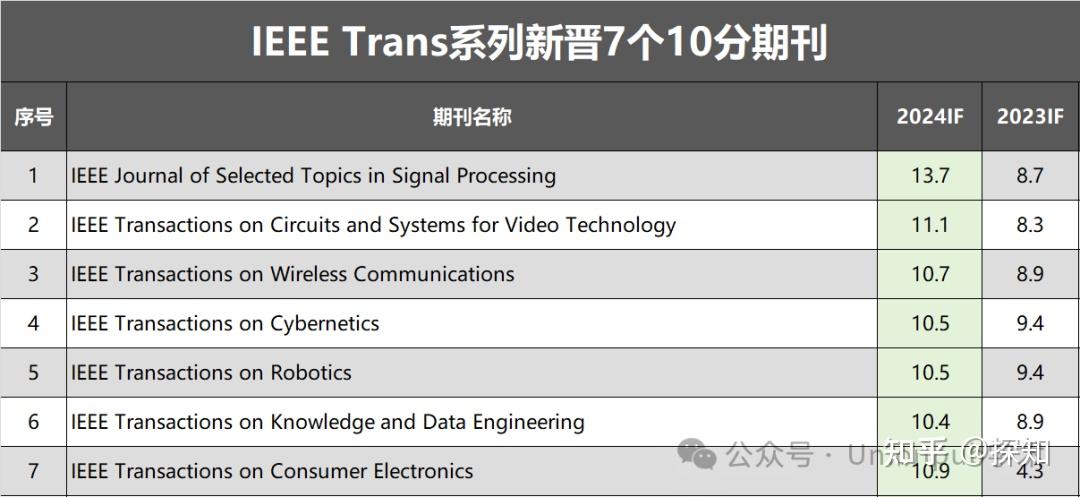 重磅！IEEE期刊2025年影响因子发布！这本IEEE Trans暴涨153.49%成今年最大黑马！ - 知乎