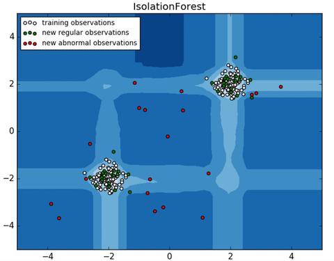 [异常检测]实战孤立森林算法-Isolation Forest - 知乎