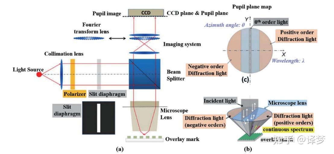 半导体工艺中OVL是什么，OVL measurement指什么？ - 知乎