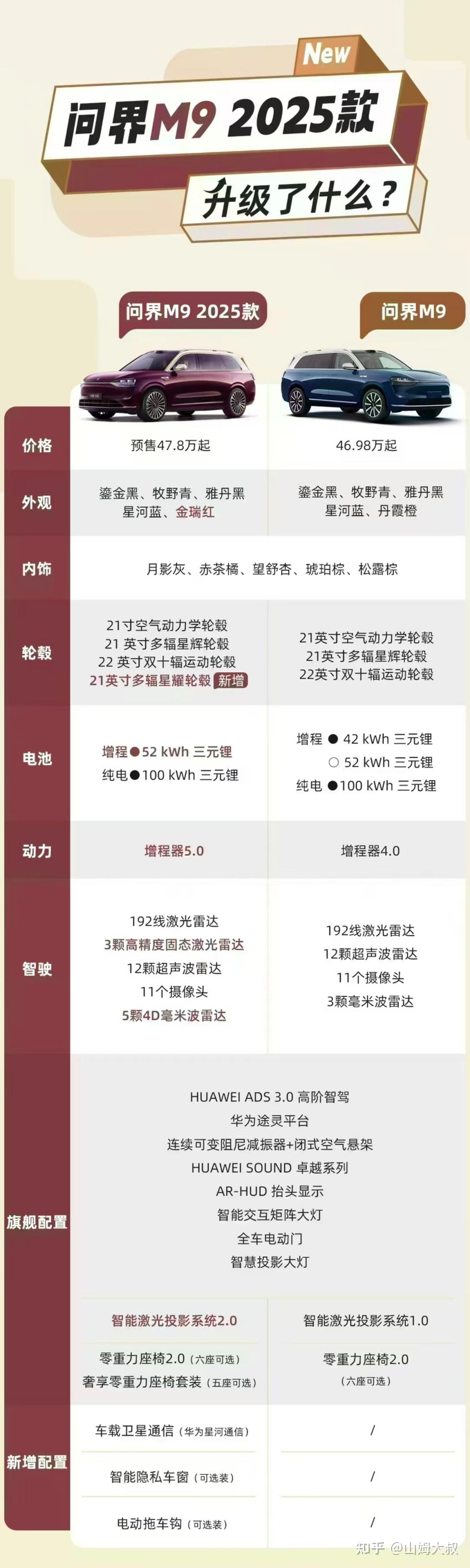 问界M9/M8双车齐发，M9老车主狂喜：爽！ - 知乎