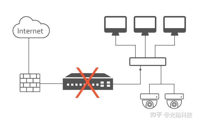 如何理解网络 Bypass 交换机？ - 知乎