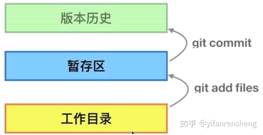 git,github,gitee,gitlab使用方法 - 知乎