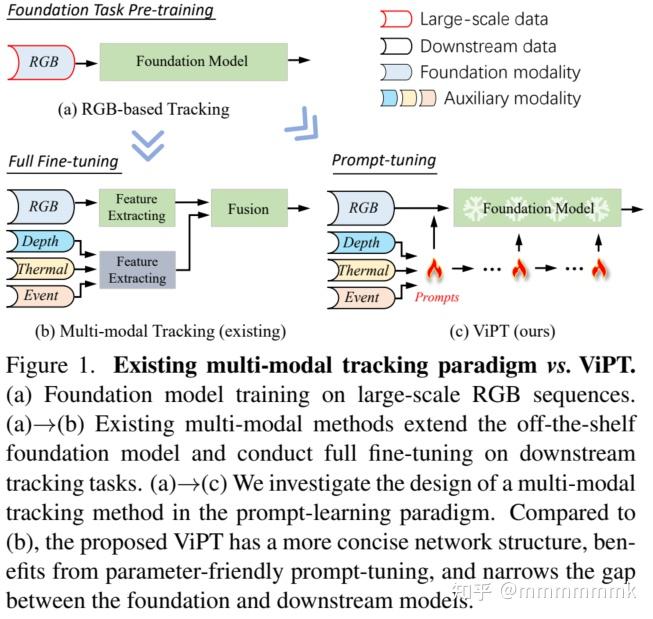 【ViPT】Visual Prompt Multi-Modal Tracking - 知乎