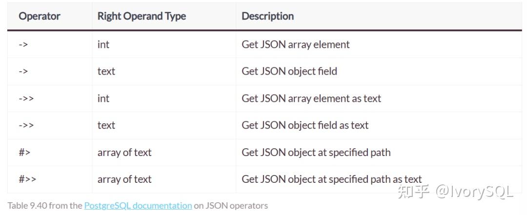 PostgreSQL 中的 JSON：彻底改变数据库中的数据灵活性 - 知乎