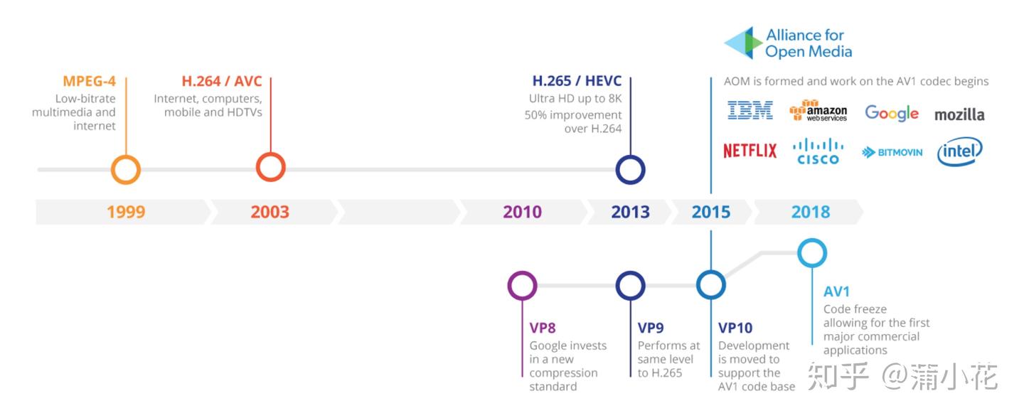 Web 播放 AV1 概述 - 知乎