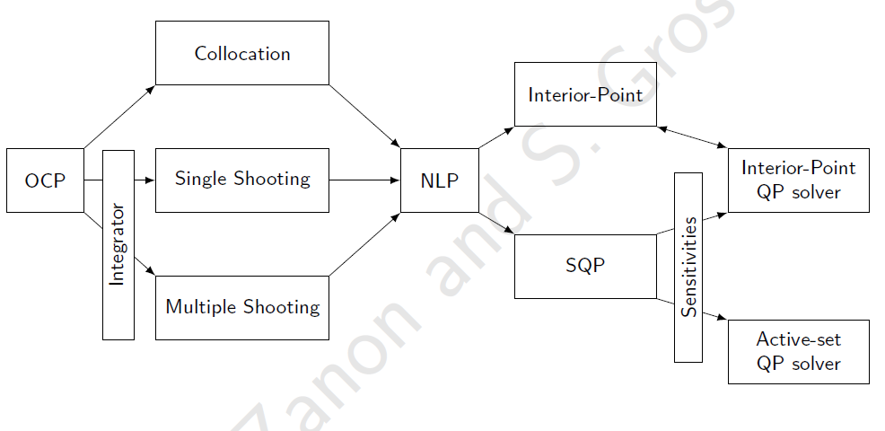3-Direct method (Single/Multiple shooting, collocation method) - 知乎