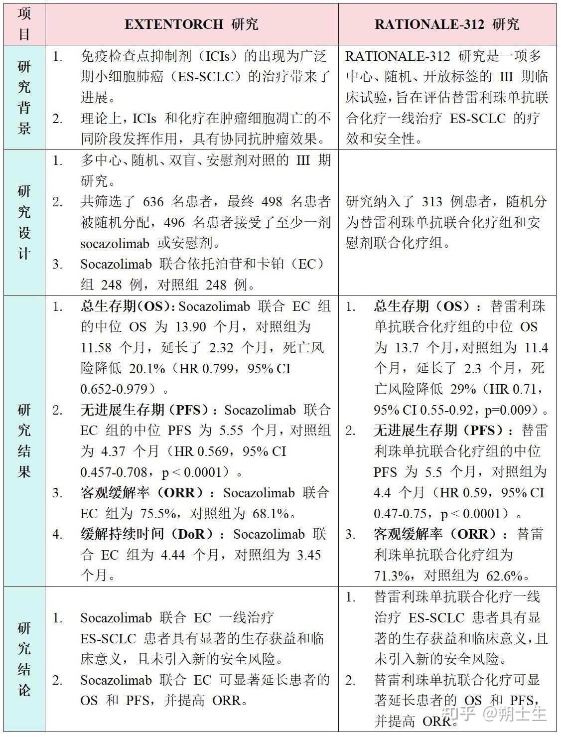 重磅突破！中国原研PD-1抑制剂斯鲁利单抗获欧盟批准,小细胞肺癌治疗进展探究 - 知乎