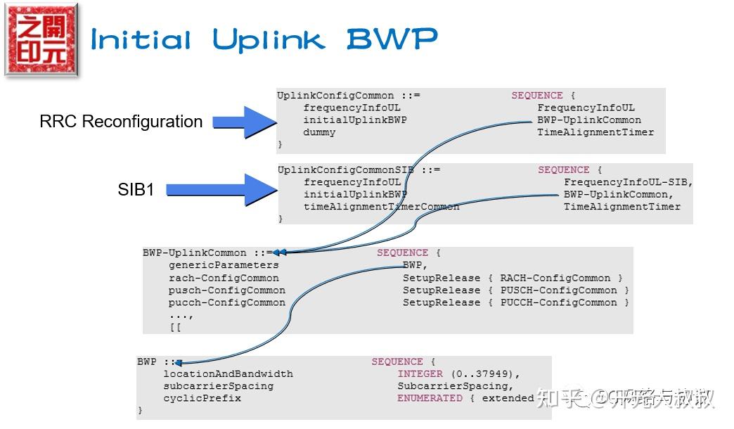 5G BWP相关配置 - 知乎