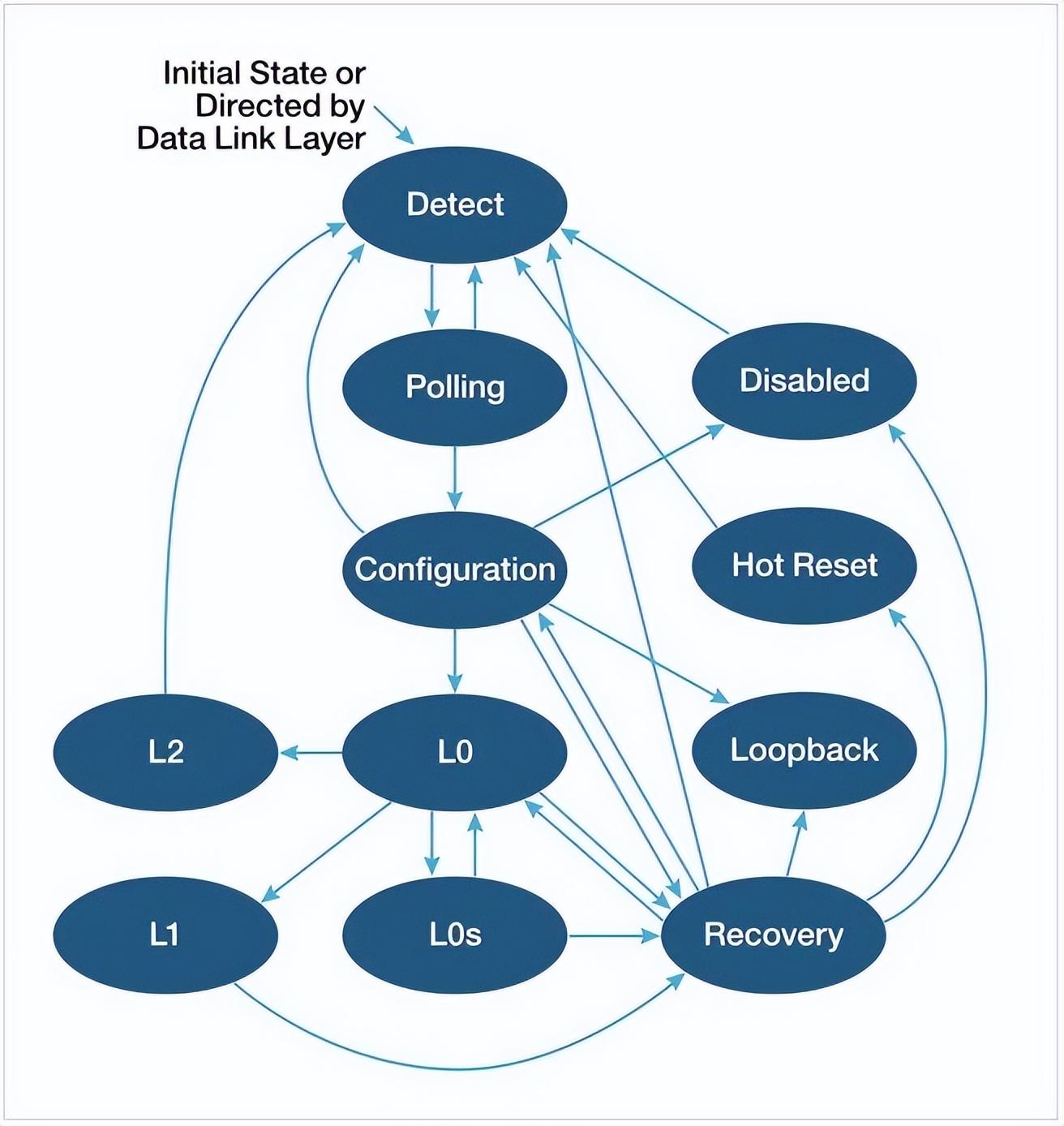 应用指南 | 如何使用LTSSM功能表征PCIe设备性能 - 知乎
