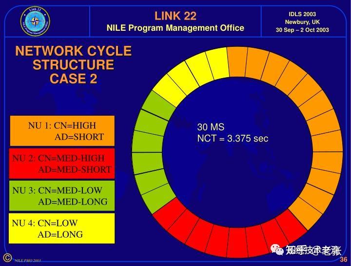 美军link 22 数据链系统技术介绍 - 知乎