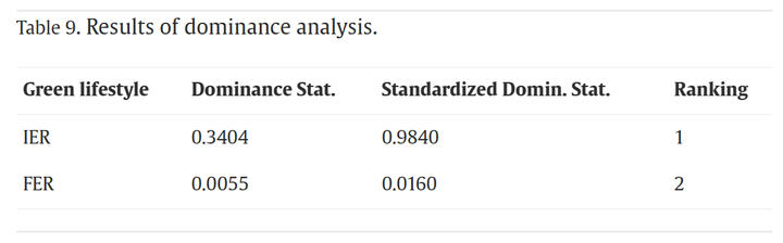 Stata学习：如何进行优势度分析/重要性分析？domin - 知乎