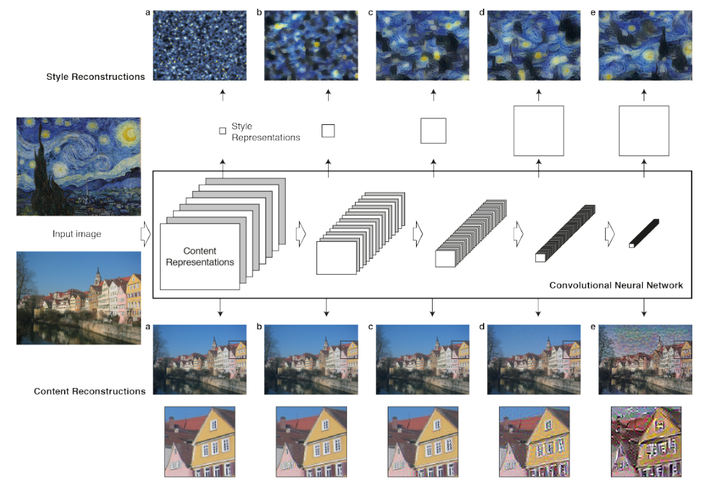 [论文笔记] A Neural Algorithm of Artistic Style - 知乎