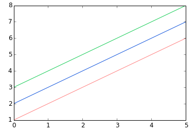 【翻译搬运】Matplotlib - 用Python绘制2D和3D图像 - 知乎