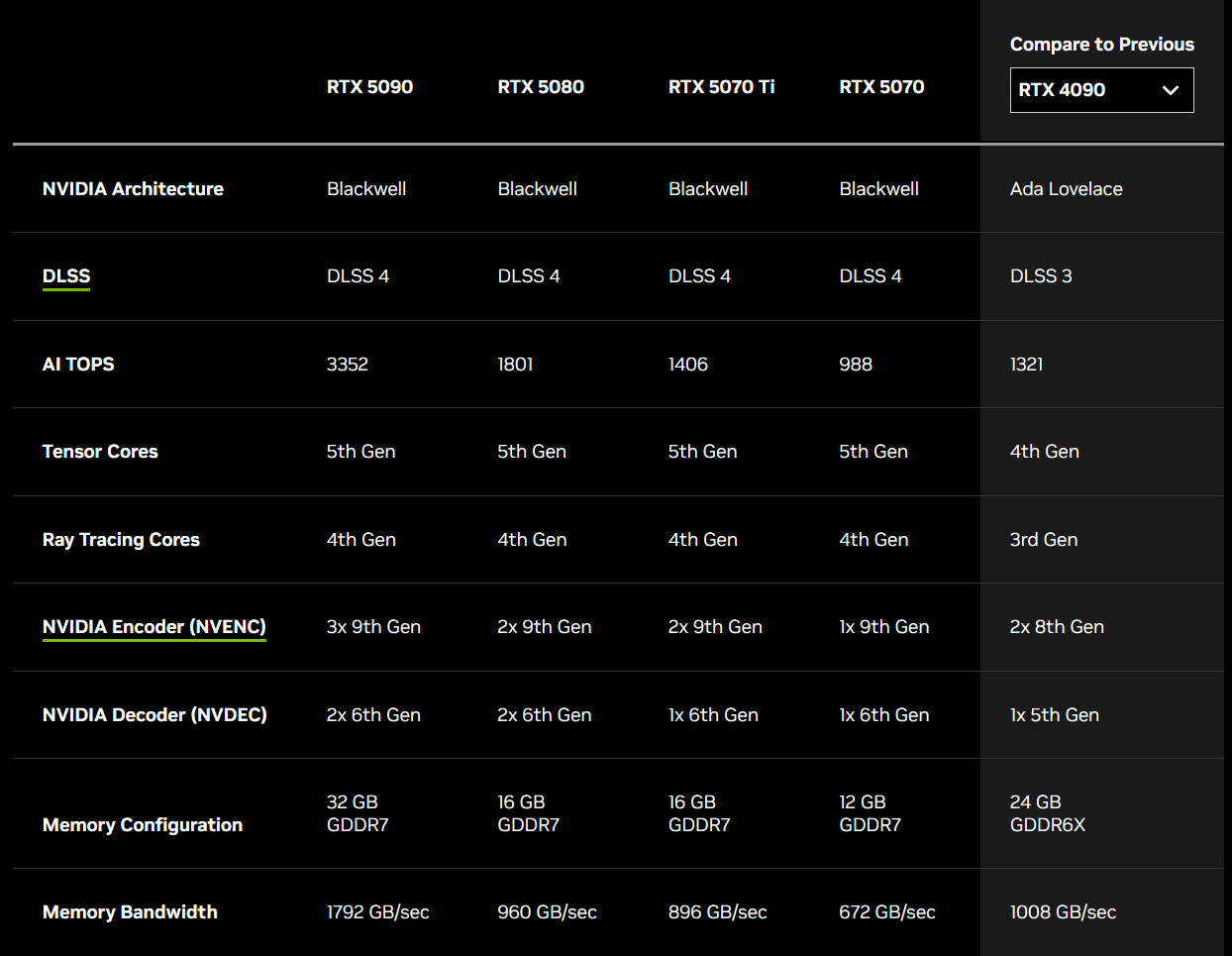 英伟达 RTX 50 系列显卡亮相 CES 2025，起售价 549 美元，有哪些技术亮点值得关注？ - 知乎