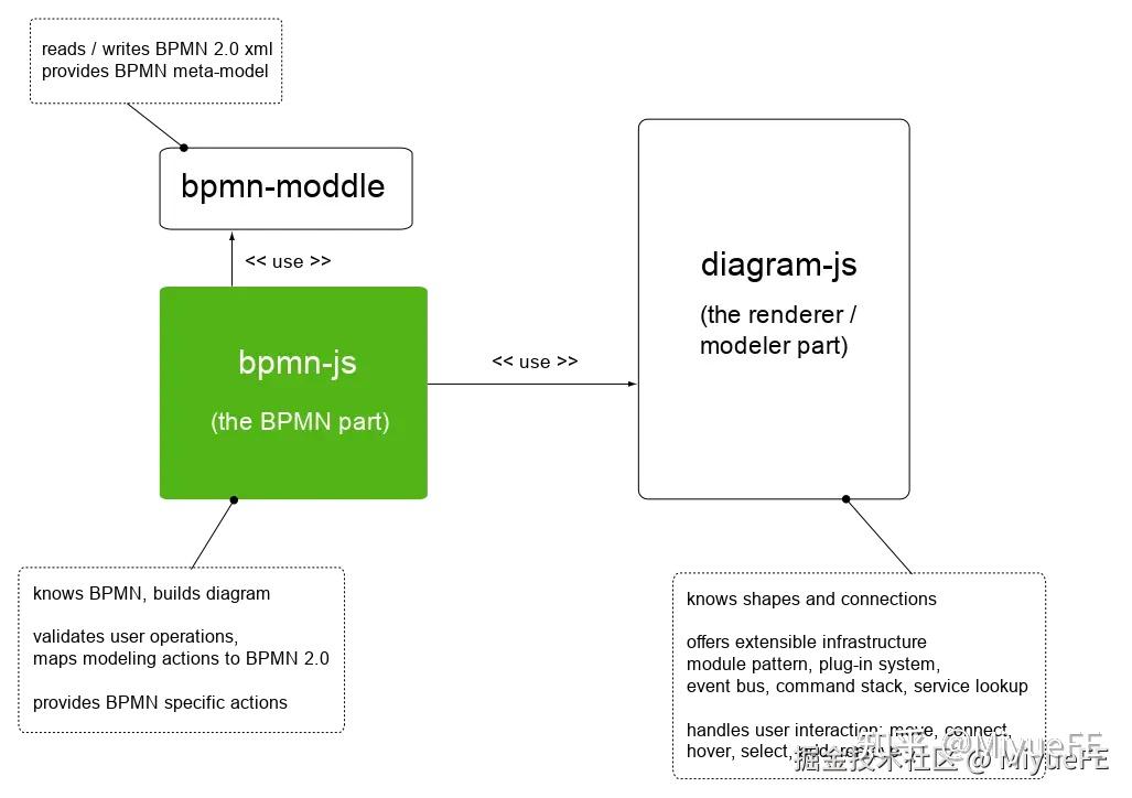 开篇：重新认识 bpmn.js 与 BPMN 规范 - 知乎