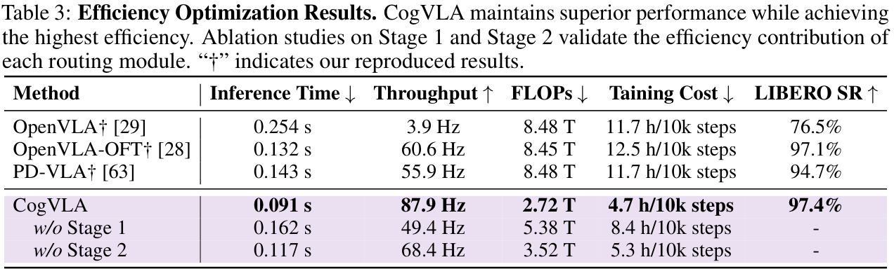 CogVLA：像人一样思考，哈工深提出认知对齐的机器人VLA模型，训练成本降2.5倍！ - 知乎