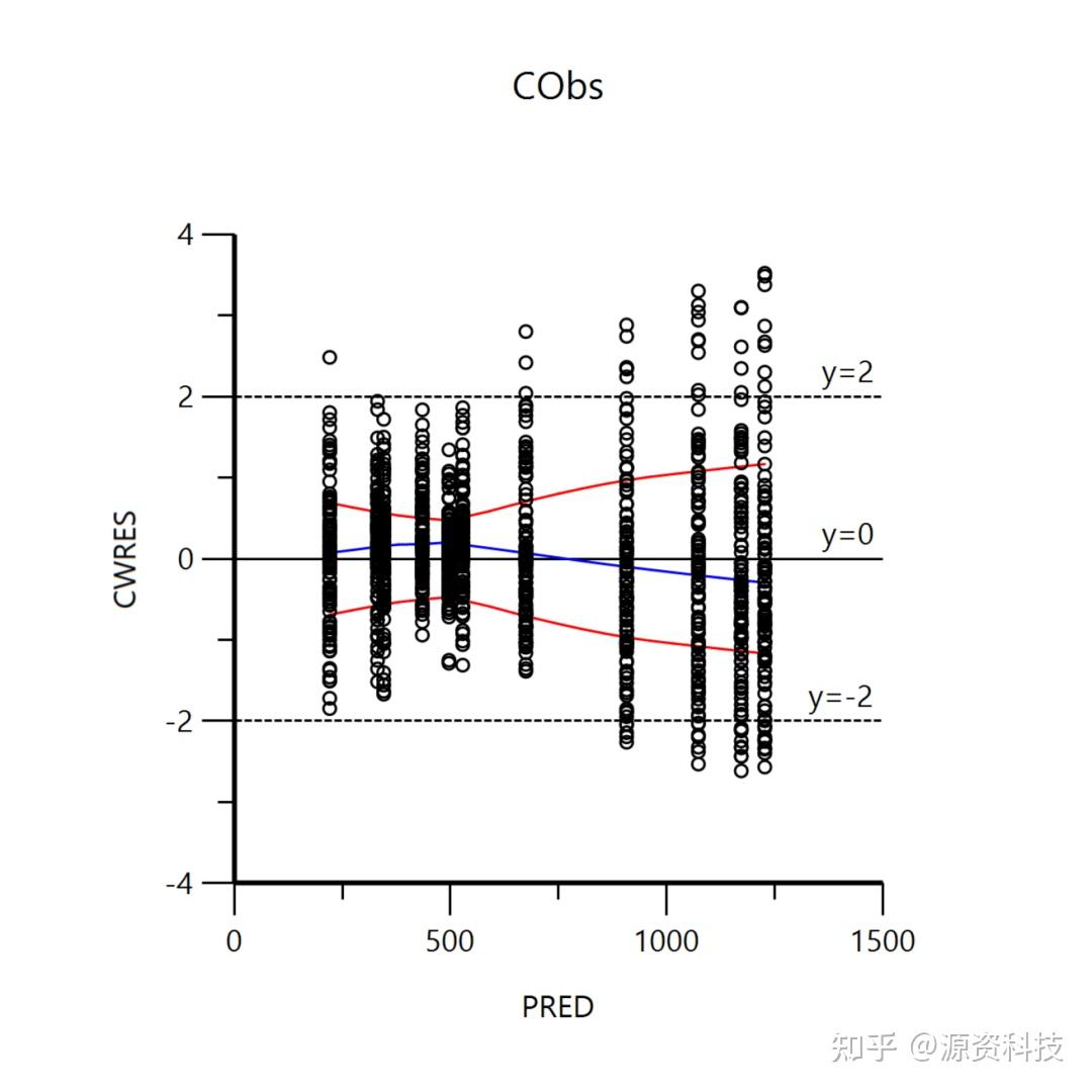 Phoenix NLME与NONMEM运行同一数据集的结果比较 - 知乎