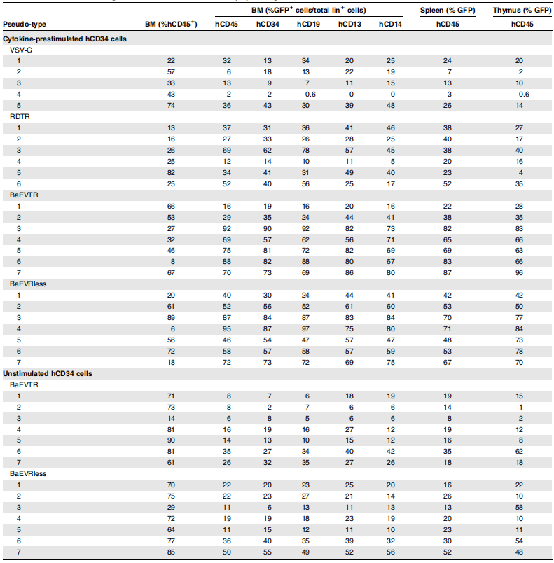【新品推荐】狒狒内源性逆转录病毒包膜糖蛋白假型慢病毒（BaEV-LVs）——实现低剂量、低细胞因子依赖及高静止期细胞转导 - 知乎