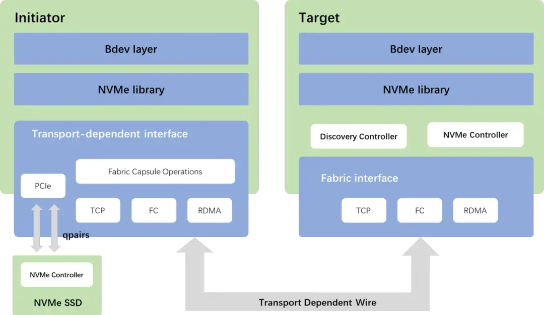 技术专题 | NVMe over TCP 技术漫谈 - 知乎
