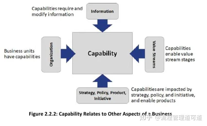 TOGAF 、华为及 EBPM对“业务对象”的理解 - 知乎